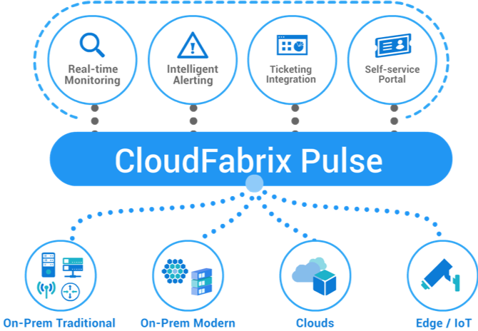 Introducing cfxPulse - Next Generation Hybrid IT Monitoring Platform | CloudFabrix