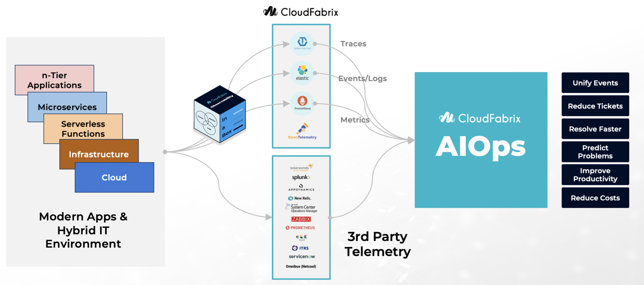 CloudFabrix announces Observability-in-a-Box with Edge AI Capabilities to simplify and ...